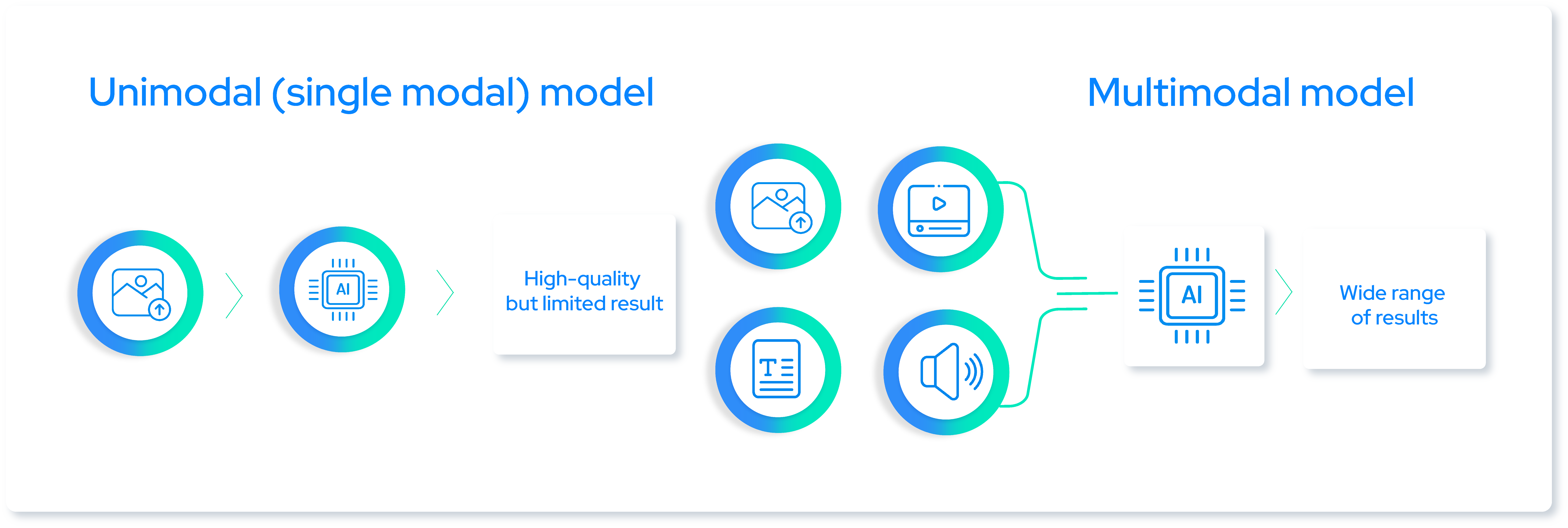 Understanding the Role of Multimodal Models in Computer Vision